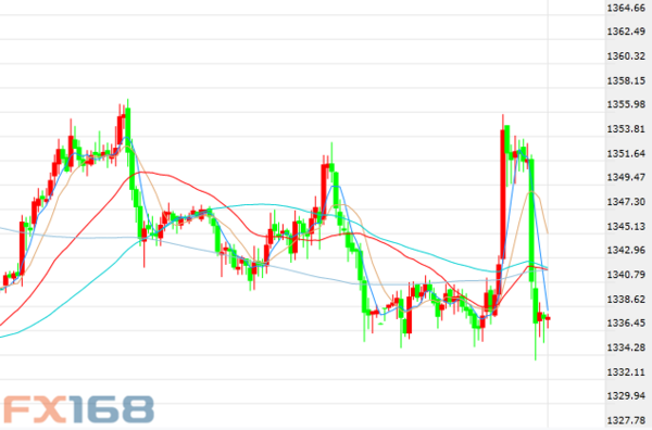 恐怖之夜市场跌宕起伏 美元探底回升金银惊现“高台跳水”一幕