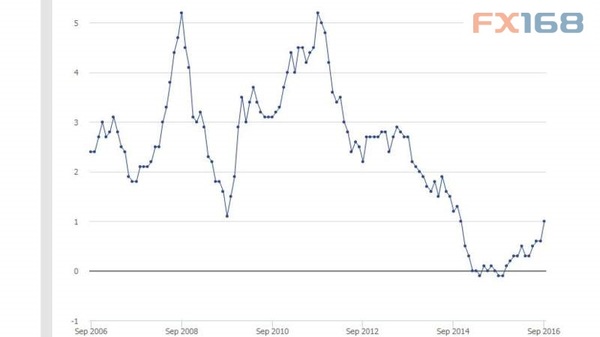 9月份英国通胀升至1% 高于预期_凤凰财经
